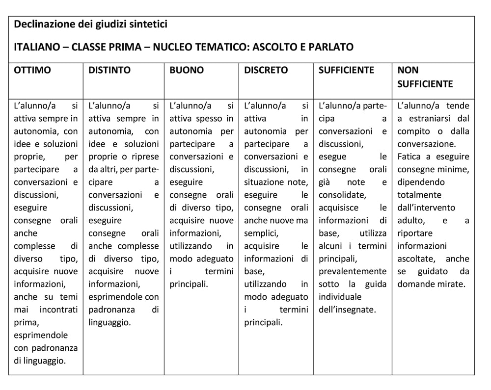 Scala Di Valutazione Elementare La Valutazione Alla Scuola Primaria: